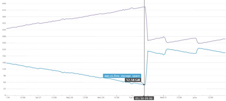 Log Aggregation In Aws Part 2 Keeping Your Index Under Control Aspnet And Sitecore Blog